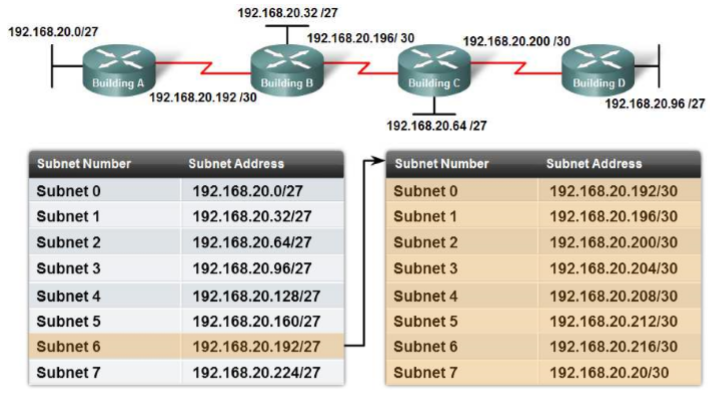 네트워크 - VLSM(Variable Length Subnet Mask)