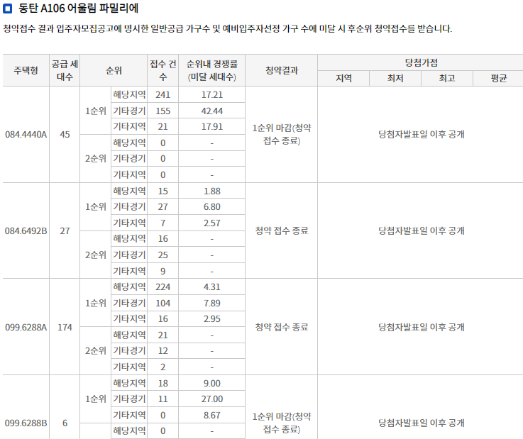 동탄 A106 어울림 파밀리에, A107 숨마 데시앙 청약 경쟁률