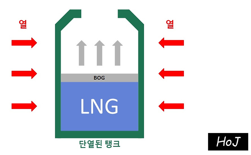 LNG와 Boil off gas[BOG]