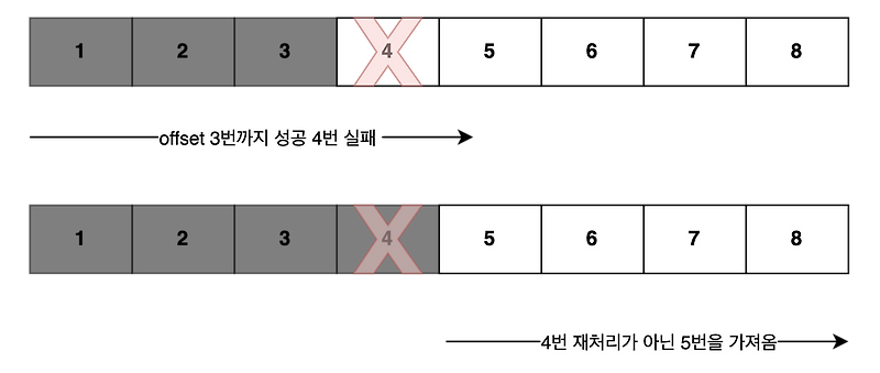 spring, kafka offset commit 정책