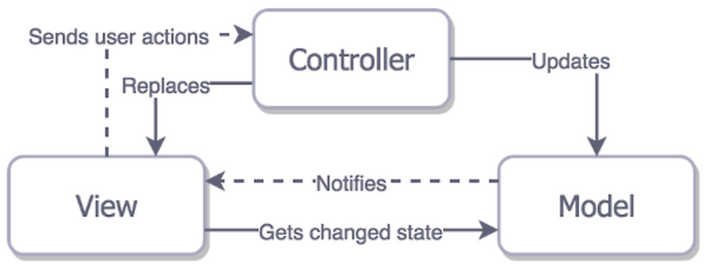 [iOS] Classic MVC 패턴