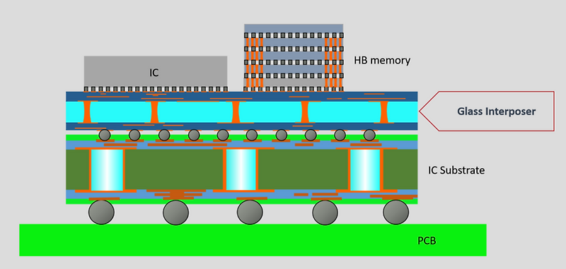 Glass Interposer