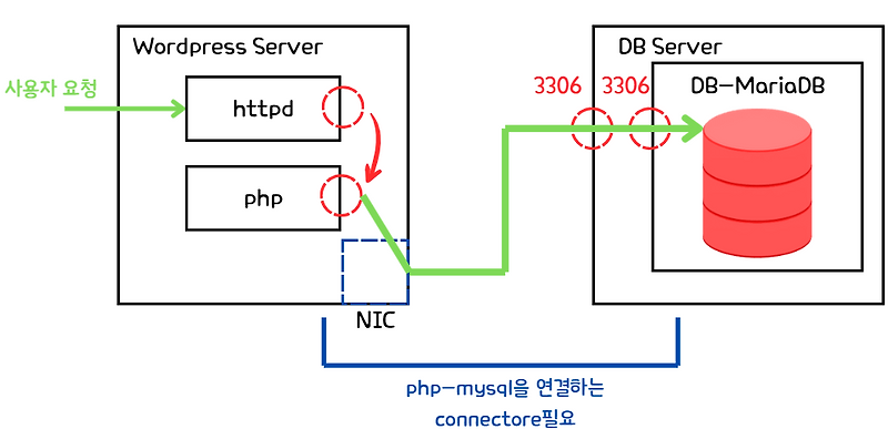 [VMware] 12-1. WORDPRESS(워드프레스)