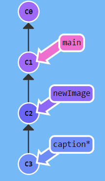 Learn Git Branching [main/remote] — Surf to Data