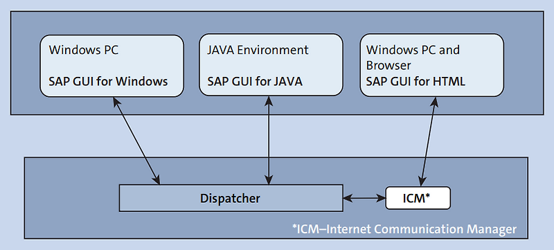 2-1. SAP Implementation Overview : SAP GUI: Presentation Layer