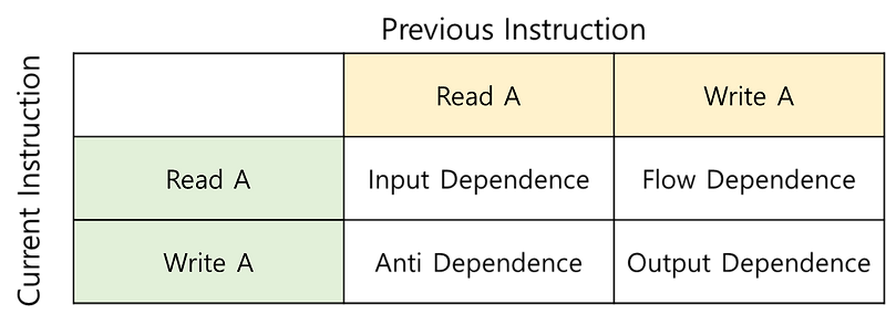[Parallel Computing] (7) Dependences and Pipelining