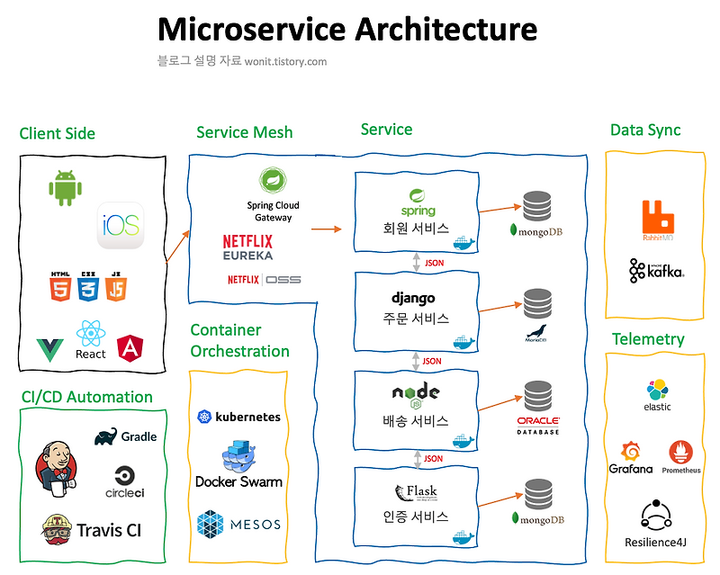 [마이크로서비스] Monolithic vs SOA vs Microservice, 다양한 아키텍처와의 비교
