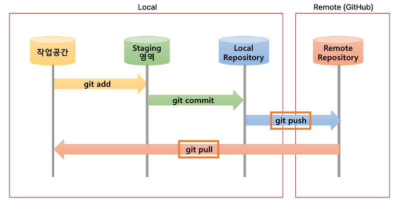[GitHub] Remote, Clone, Push