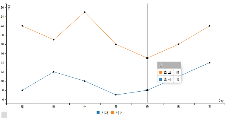[JavaScript] C3.js를 활용하여 차트 그리기