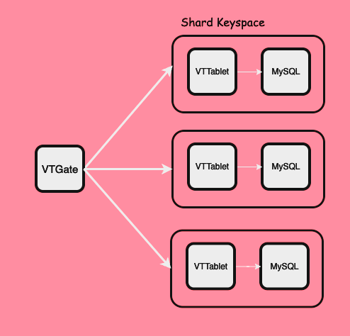Vitess Multi Shards 구현하기 ( Sharded Keyspace ) :: 코딩수집