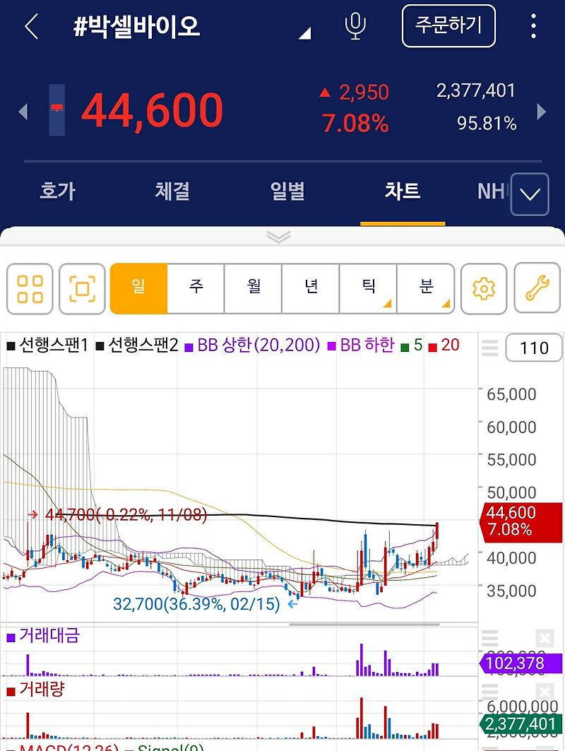박셀바이오 주식 주가 상승 움직임