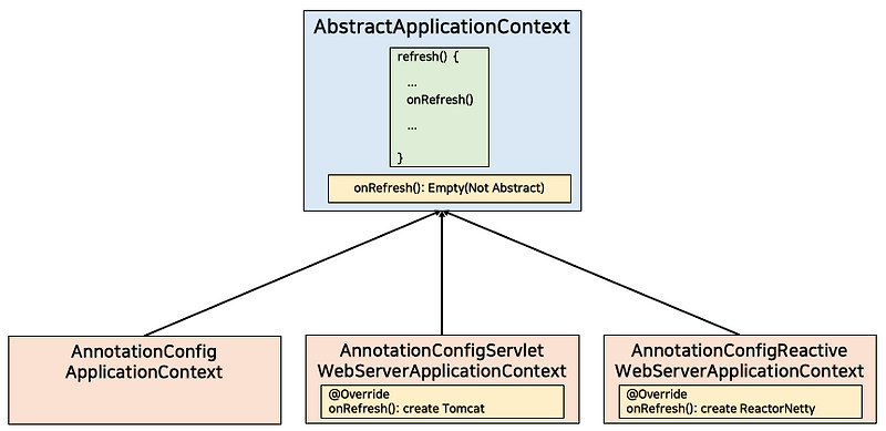 [Spring] SpringBoot 소스 코드 분석하기, 애플리케이션 컨텍스트(ApplicationContext)의 refreshContext 동작 과정 - (6 ...