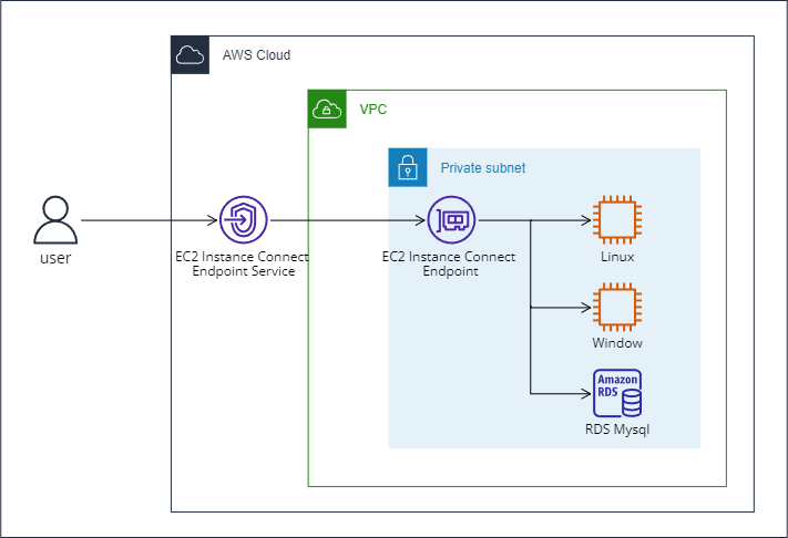 AWS EC2 Instance Connect Endpoint 사용해보기