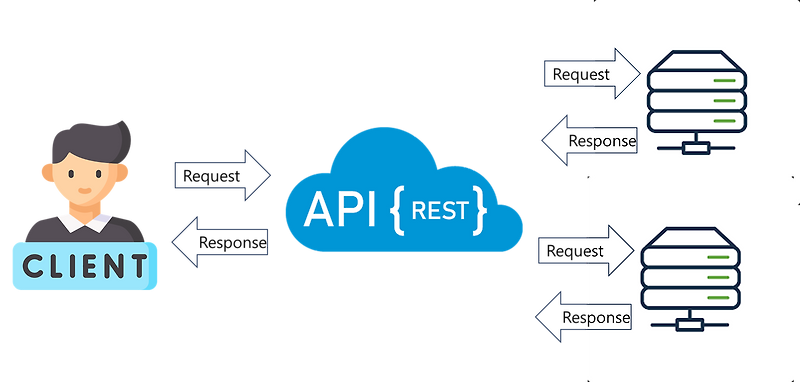 [REST API] Roy Fielding이 말하는 6가지 제약 조건