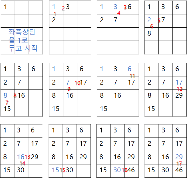 백준 2041 자바 - 숫자채우기 (boj 2041 java) - Nahwasa