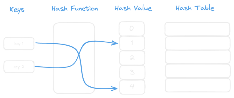 [Java] HashTable