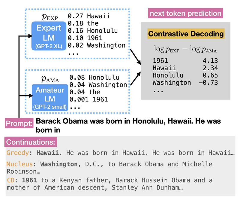 [논문이해] Contrastive Decoding: Open-ended Text Generation as Optimization