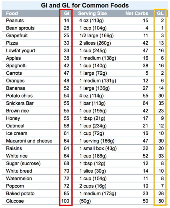 혈당 관리를 위해 알아야 할 GI(Glycemic Index)와 GL(Glycemic Load)