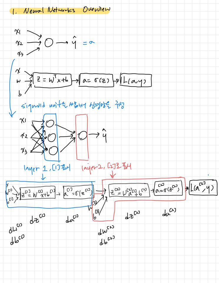 [Course 1] Neural Networks and Deep Learning. W3 - Shallow Neural Networks