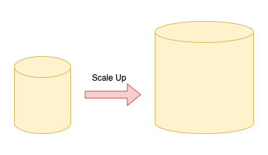 Scale Up/ScaleDown/Load Balancing