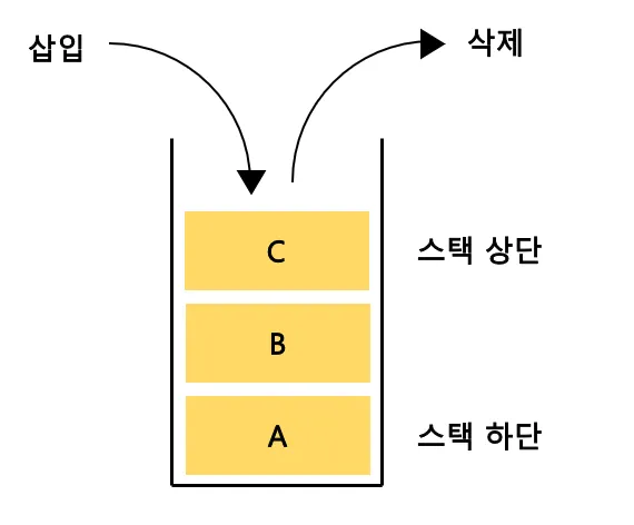 [Java 코딩테스트] 스택(Stack) 클래스 & 사용법 :: leeeun.log