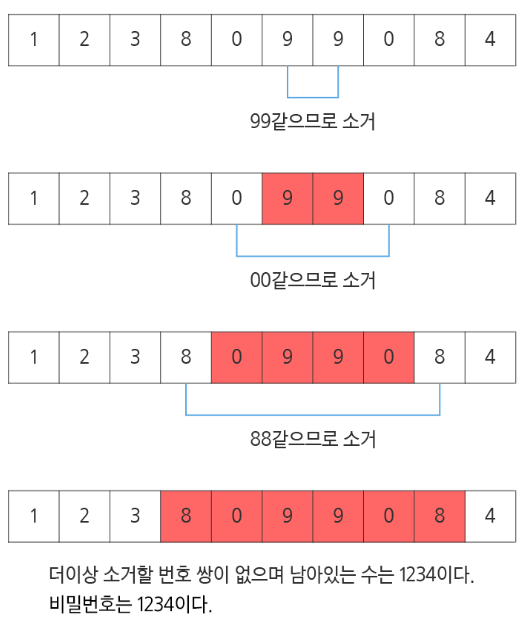 [SWEA] 1234. [S/W 문제해결 기본] 10일차 - 비밀번호(Java, D3)