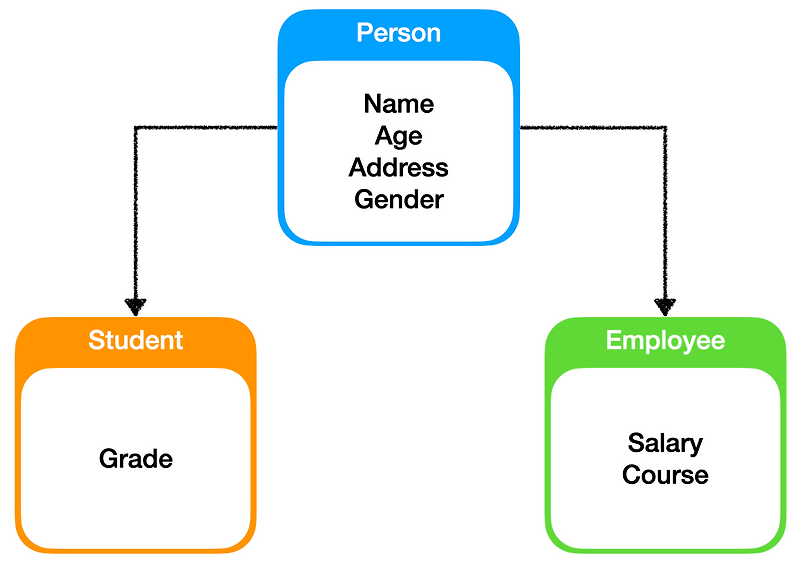 187. Entity Hierarchy, Relationships