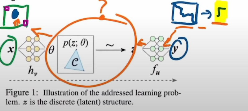 Implicit MLE: Backpropagating Through Discrete Exponential Family Distributions (Paper Explained)
