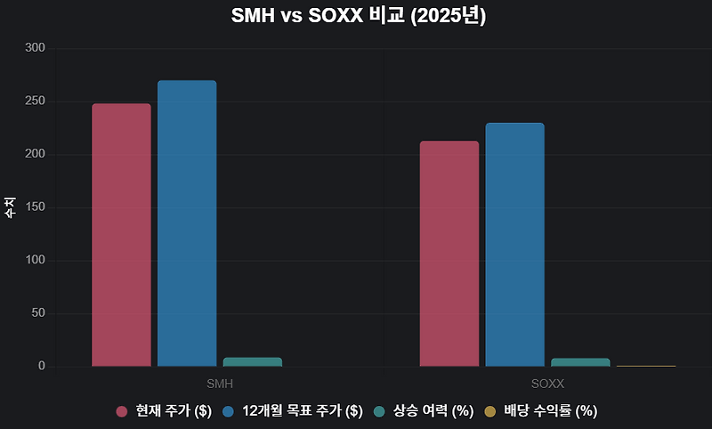 SMH vs SOXX: 반도체 ETF, 어떤 걸 선택해야 할까?