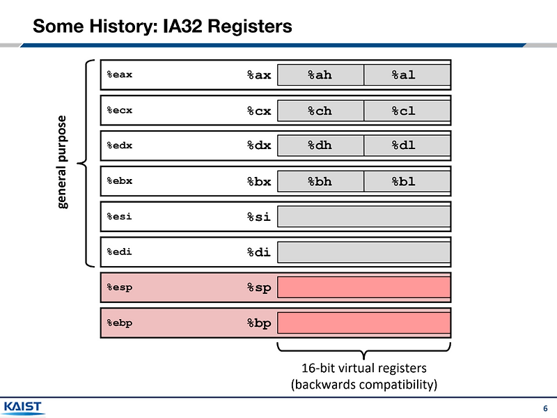 [전자공학을 위한 프로그래밍 구조] Lecture 14 (2) : x86-64 Assembly