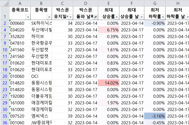 박스권 돌파 종목 - KOSPI (2023년 4월 18일 예상종목)