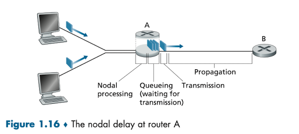 [네트워크] Types of Packet Delay