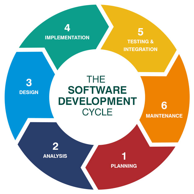 Which Is The Software Development Approach That First Emphasized