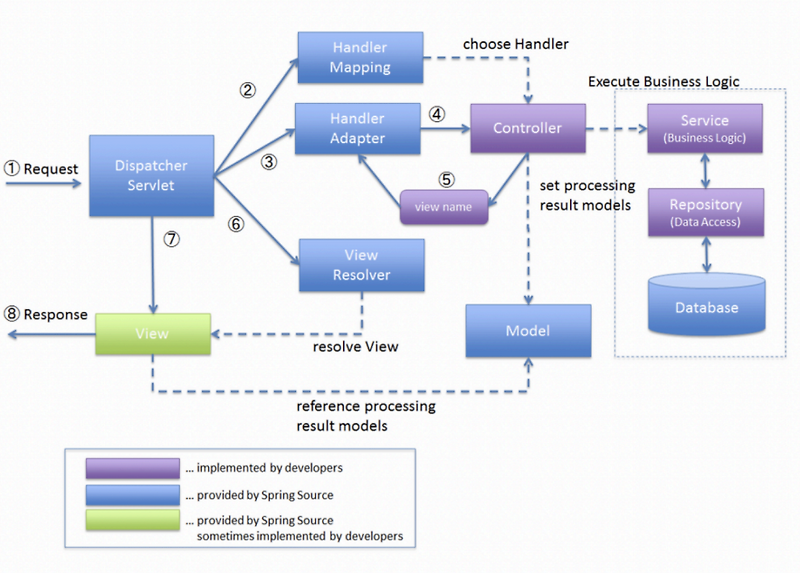 01. 04 TIL : 커스텀 MVC 프레임워크 만들기 실습