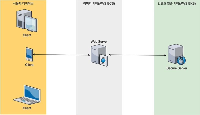 Kotlin과 Spring Webflux 기반의 컨텐츠 인증 서비스 개발 후기 날샘 코딩