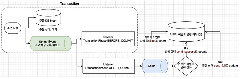 Transactional Outbox Pattern 적용기(Feat. Kafka)