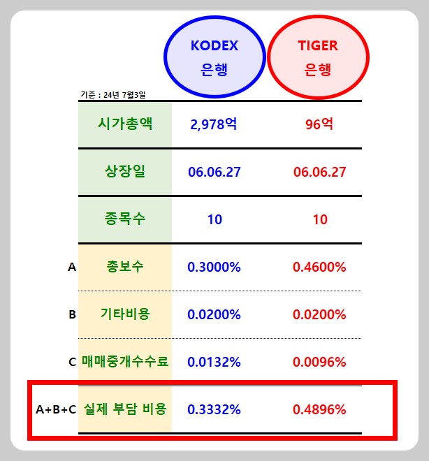 [KODEX 은행] VS [TIGER 은행] ETF 비교! (KB금융, 하나금융지주 은행주)