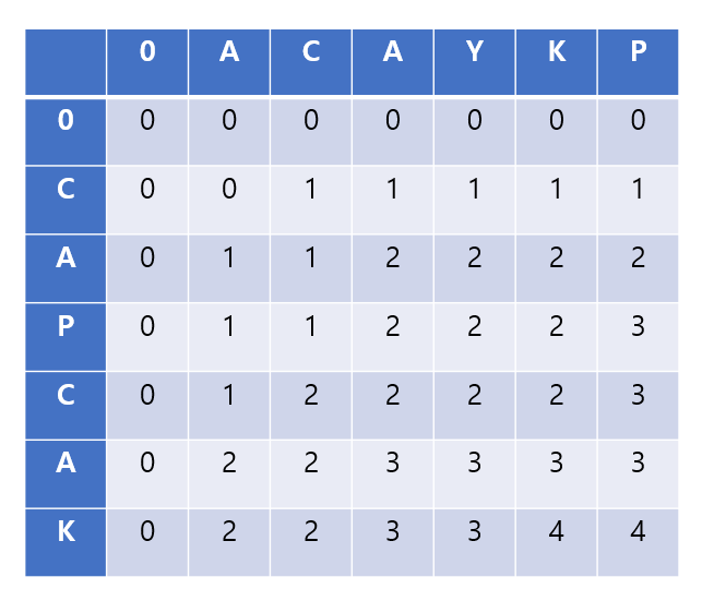[Java] 백준 9251번 LCS