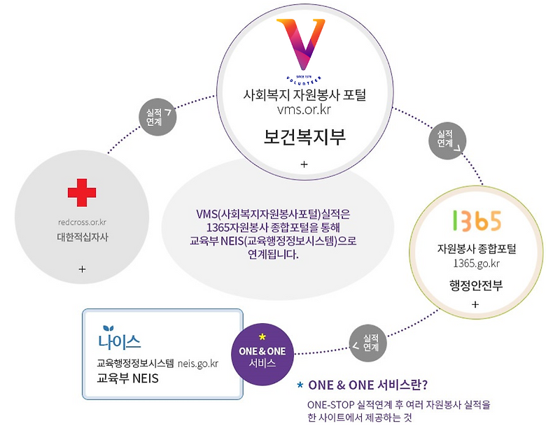 vms 1365 연계 알아보기