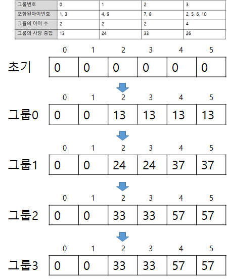 [자바] 백준 20303 - 할로윈의 양아치 (java) - Nahwasa