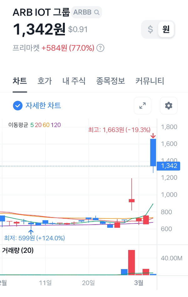 엄청난 낙폭을 보여주고 있는 급등주! ARB IOT 그룹은 어떤 기업일까?
