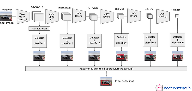 [Object Detection] SSD(Single Shot Multibox Detector)