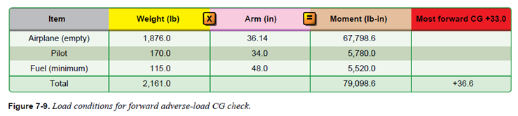 (7) Adverse-Load CG Checks :: Instructor-pang