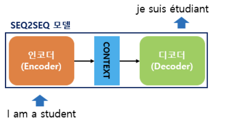 seq2seq(Sequence-to-Sequence)