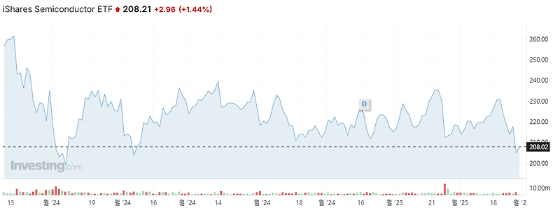SOXX ETF 투자 전략, 반도체 산업의 성장성을 잡아라! :: Dividend
