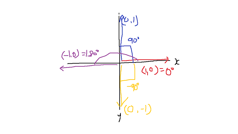 [Unity] 2D - Mathf.Atan2를 이용한 Rotate 계산