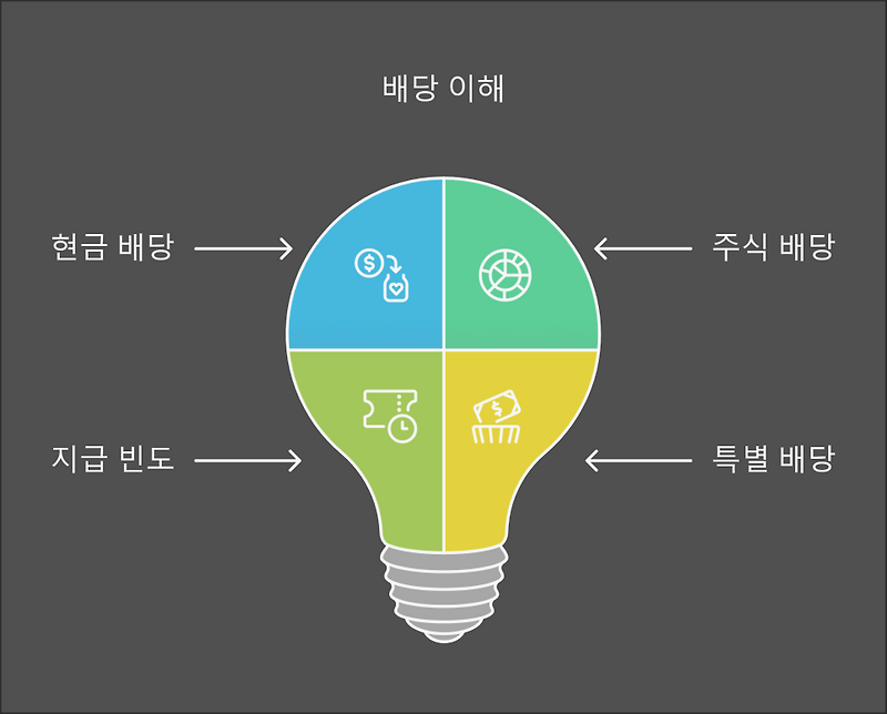 평생연금배당 실천하기 배당이란 무엇인지 일반 주식 투자와 배당주 투자의 차이점 그리고 배당금이 중요한 이유