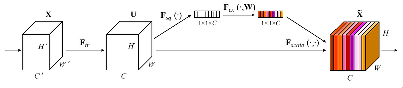 [CNN 알고리즘들] SENet의 구조 by bskyvision.com