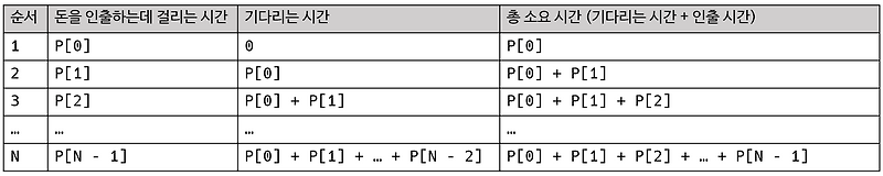 [BOJ/Python] 11399 ATM