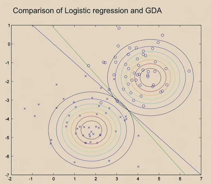 Stanford CS229: Machine Learning | Lecture 5 강의 정리